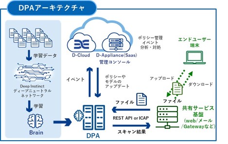 Deep Instinct社の アプリケーションおよびストレージ環境向けの 新製品DPAおよびDPSを提供開始 | ネットワンパートナーズ